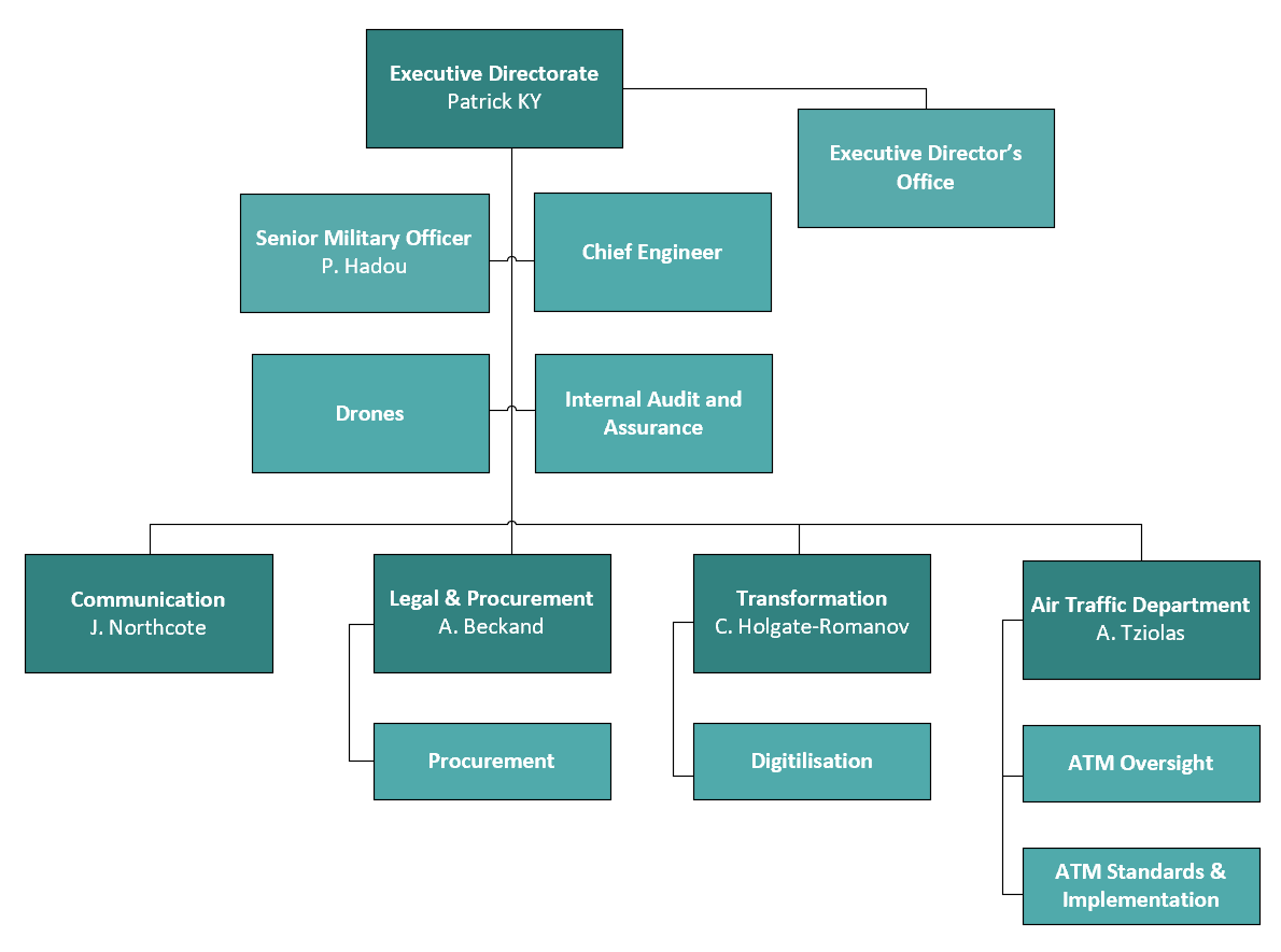 Executive Directorate | EASA