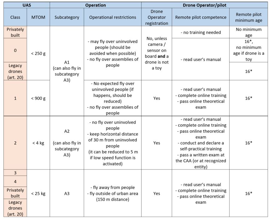 Regulations on UAS (drone) explained | EASA Regulations on UAS (drone) explained | EASA