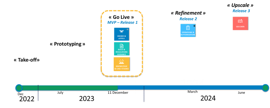 Innovative Air Mobility Hub - The platform for sustainable Drone and ...