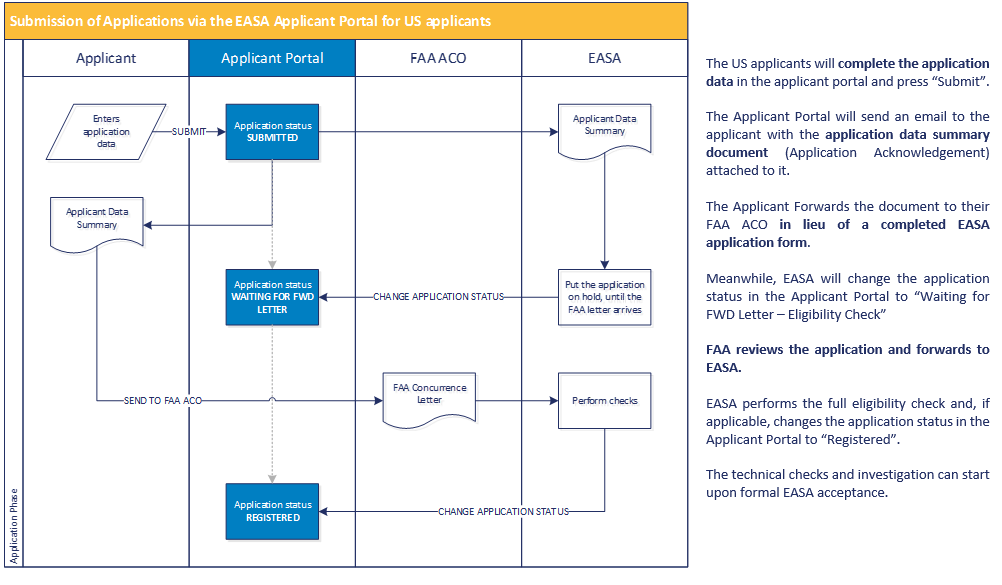 Applications for product certification/validation of foreign ...